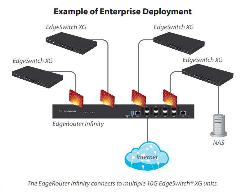 Ubiquiti EdgeRouter infinity | OFFICEO.cz